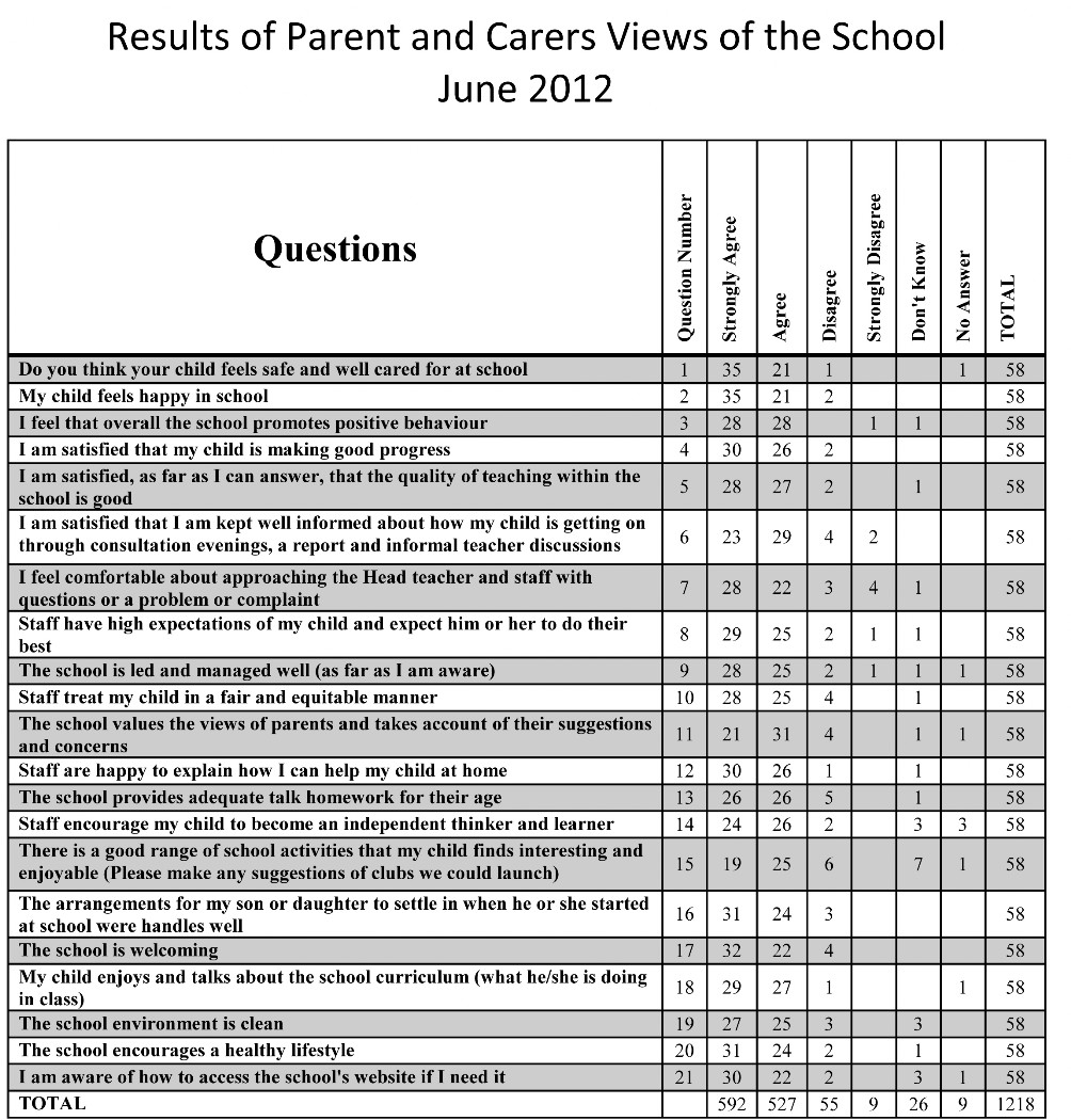 Parents Questionaire - Copy - Pool Hayes Primary School